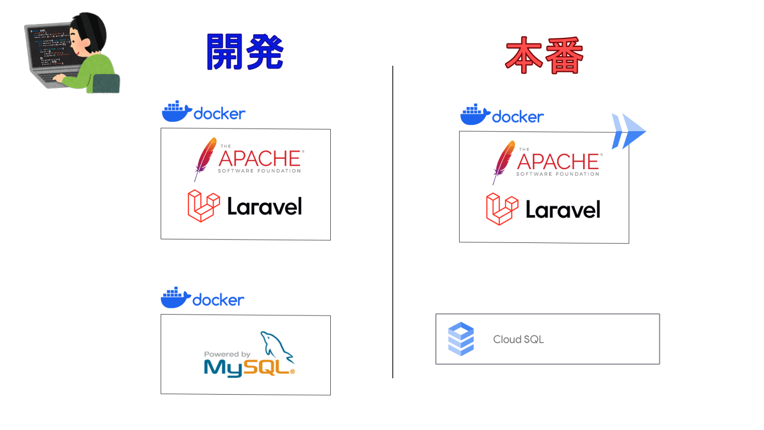 Laravel X Dockerで開発・本番環境を構築する① 最小構成編 | 技術部プラス